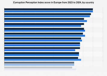 Europe: Corruption Perception Index score 2024| Statista