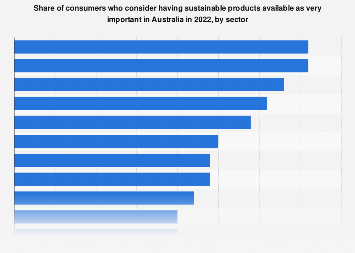 Australia: consumers who consider having sustainable products available ...
