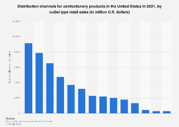 U.S.: Distribution channels for confectionery products 2021| Statista