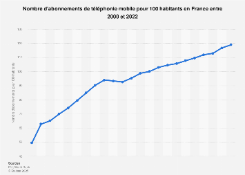Nombre d'abonnements de téléphonie mobile pour 100 habitants | Statista