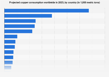 Copper projected consumption by country 2023| Statista