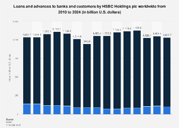 Global loans to banks and customers by HSBC 2024| Statista