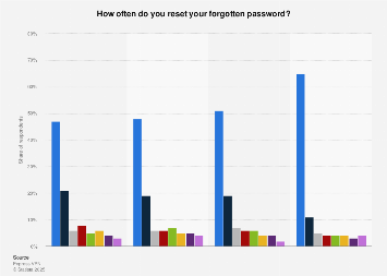 Resetting account passwords in selected countries 2022| Statista