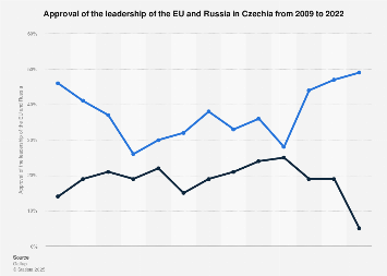 Czechia: approval of the leadership of the EU and Russia 2022| Statista