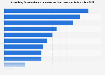 Australia: ad formats to measure ad attention 2022| Statista