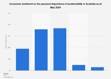 Australia: importance of sustainability 2024| Statista