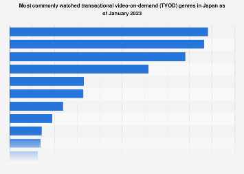 Japan: leading TVOD genres 2023 | Statista