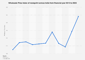 India: wholesale price index of newsprint 2023| Statista