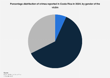 Costa Rica: crimes by gender of the victim 2024| Statista