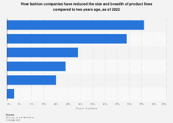 Fashion company product line reduction reasons 2022| Statista