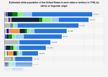 United States: white population by state and origin 1790| Statista