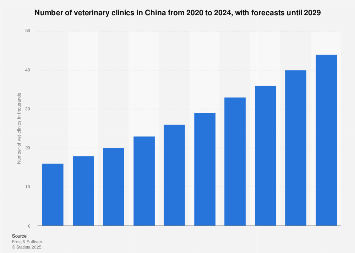 China: number of vet clinics 2029| Statista