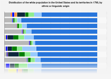 United States: distribution of white population by state and linguistic ...