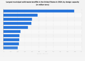 U.S. largest landfills by capacity 2024| Statista