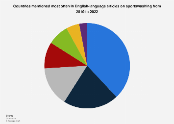 Countries mentioned the most in sportswashing articles 2022| Statista