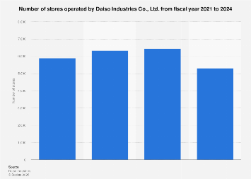Daiso: store number 2024| Statista