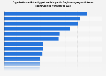 Most significant organizations in the sportswashing debate 2022| Statista