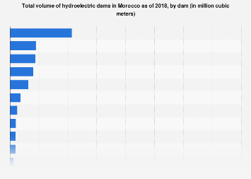 Morocco: hydroelectric dams volume| Statista