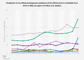Recipients of net ODA worldwide by region 2022| Statista