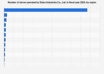 Daiso: store number by region 2024| Statista