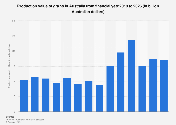 Australia: grain production value 2026| Statista