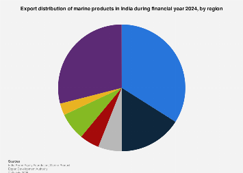 India: marine export share by region 2024| Statista