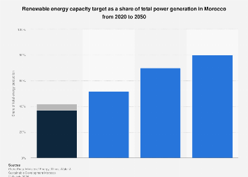 Morocco: renewable energy capacity targets 2020-2050| Statista