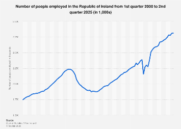 Ireland employment figures 2025| Statista