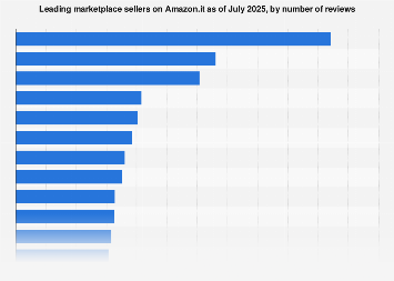 Amazon.it leading marketplace sellers 2025| Statista