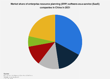 China: ERP SaaS market share by company| Statista