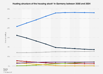 Housing heating structure Germany 2024| Statista