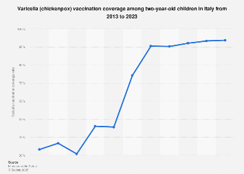 Italy: varicella vaccination coverage 2-year-olds 2023| Statista