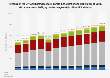 DIY & hardware store market revenue Netherlands 2018-2029| Statista