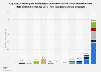 Annual hydrogen electrolyzer production capacity by use| Statista