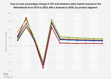 DIY & hardware store market revenue change Netherlands| Statista
