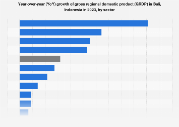 Indonesia: Bali GRDP YoY growth by sector| Statista
