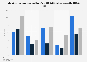 Net medical cost trend worldwide by region 2021-2023| Statista