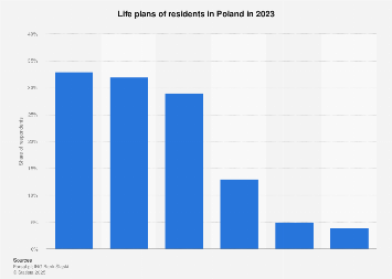 Poland: Life plans of residents 2023| Statista