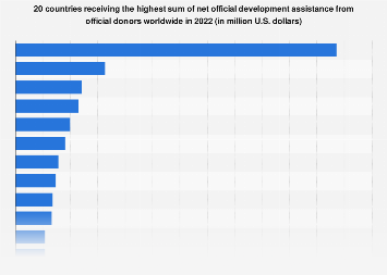 Largest recipients of net ODA worldwide 2022| Statista