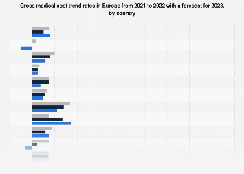 Gross medical cost trend in Europe by country 2021-2023| Statista