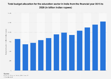 India: budget allocation for education sector 2026| Statista