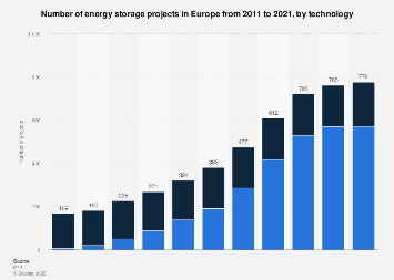 Europe: energy storage projects by type| Statista