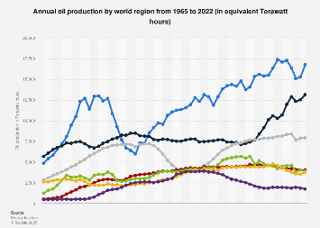 Annual oil production by region 1965-2022 | Statista