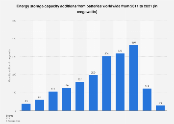 Battery energy storage: global capacity additions| Statista