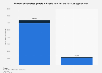 Homeless people in Russia by area 2021| Statista