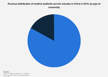 China: medical aesthetic industry revenue distribution by ownership ...