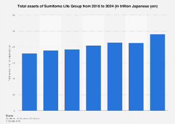 Sumitomo Life Group: total assets 2024| Statista