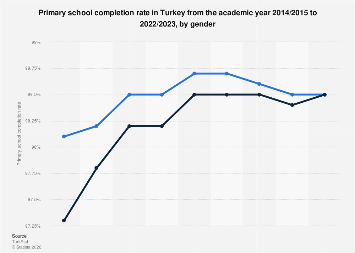 Turkey: primary school completion rate by gender 2023| Statista