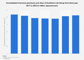 Sumitomo Life Group: consolidated insurance premiums 2023| Statista