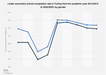 Turkey: lower secondary school completion rate by gender 2023| Statista